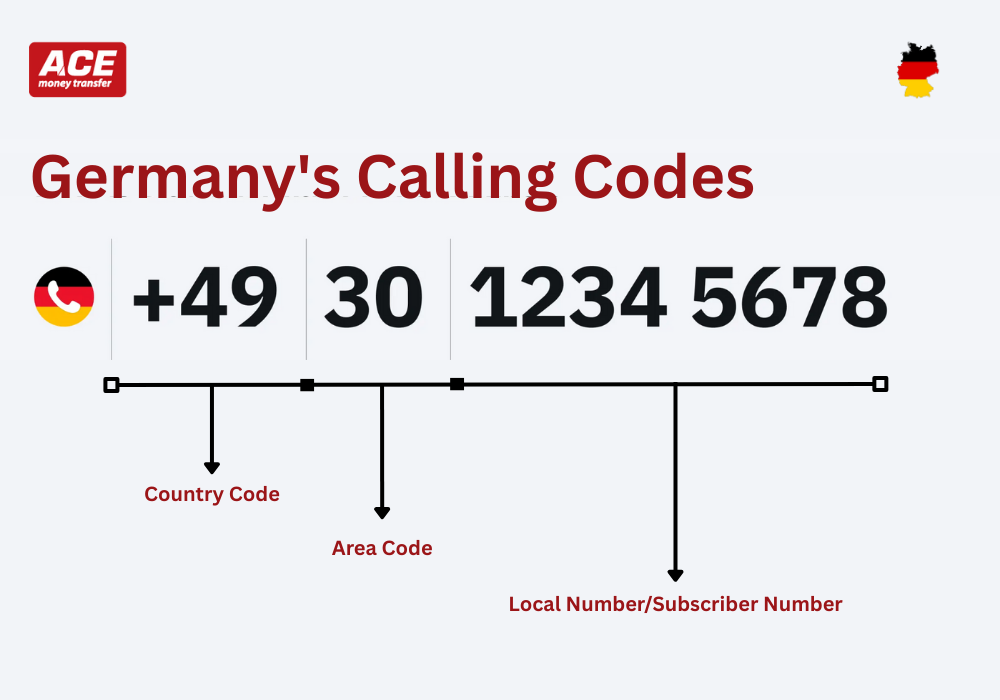 Germany's Calling Code - 49 - Area Code and Serial Number
