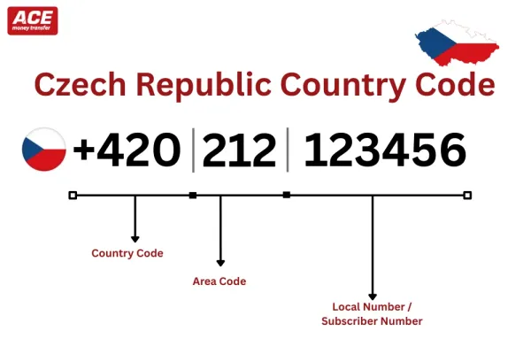 What is the Czech Republic Country Code?