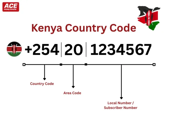 What is the Kenya Country Code?
