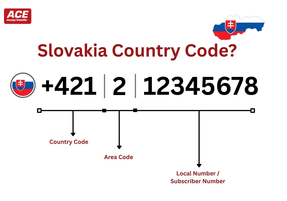 What is the Slovakia Country Code?