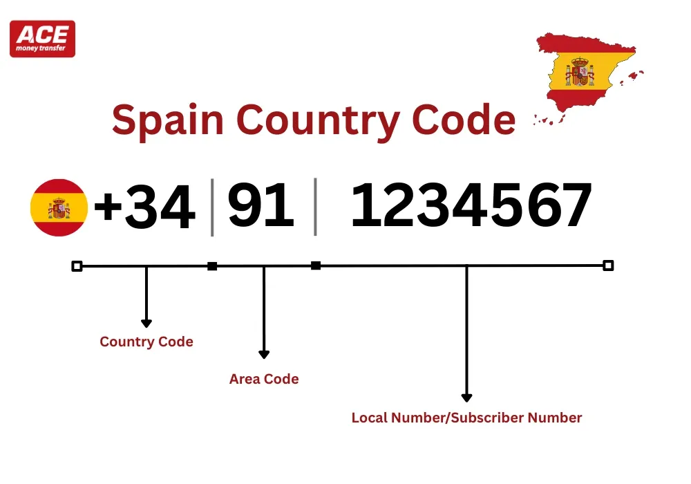 What Is the Spain Country Code?