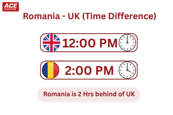 What time is it at Romania? – Time Difference from UK